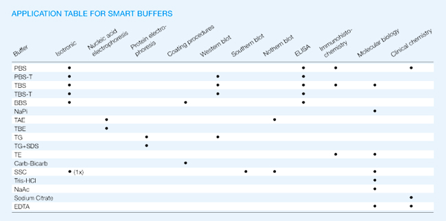 SmartBuffers Application Table | Medicago